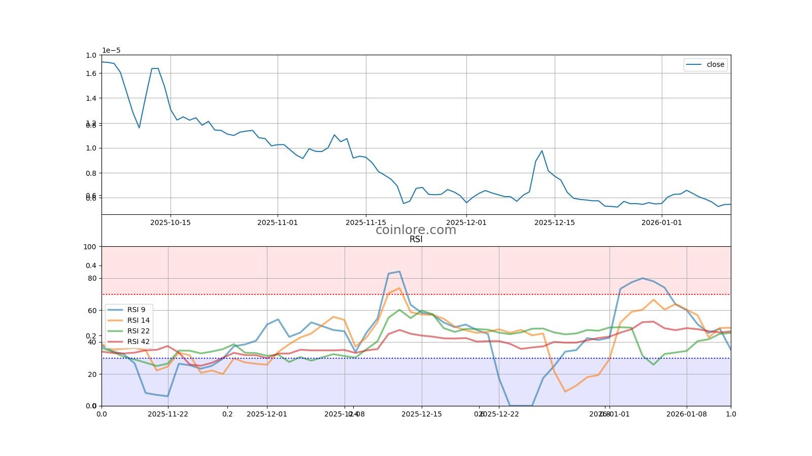 MBD Financials RSI indicator