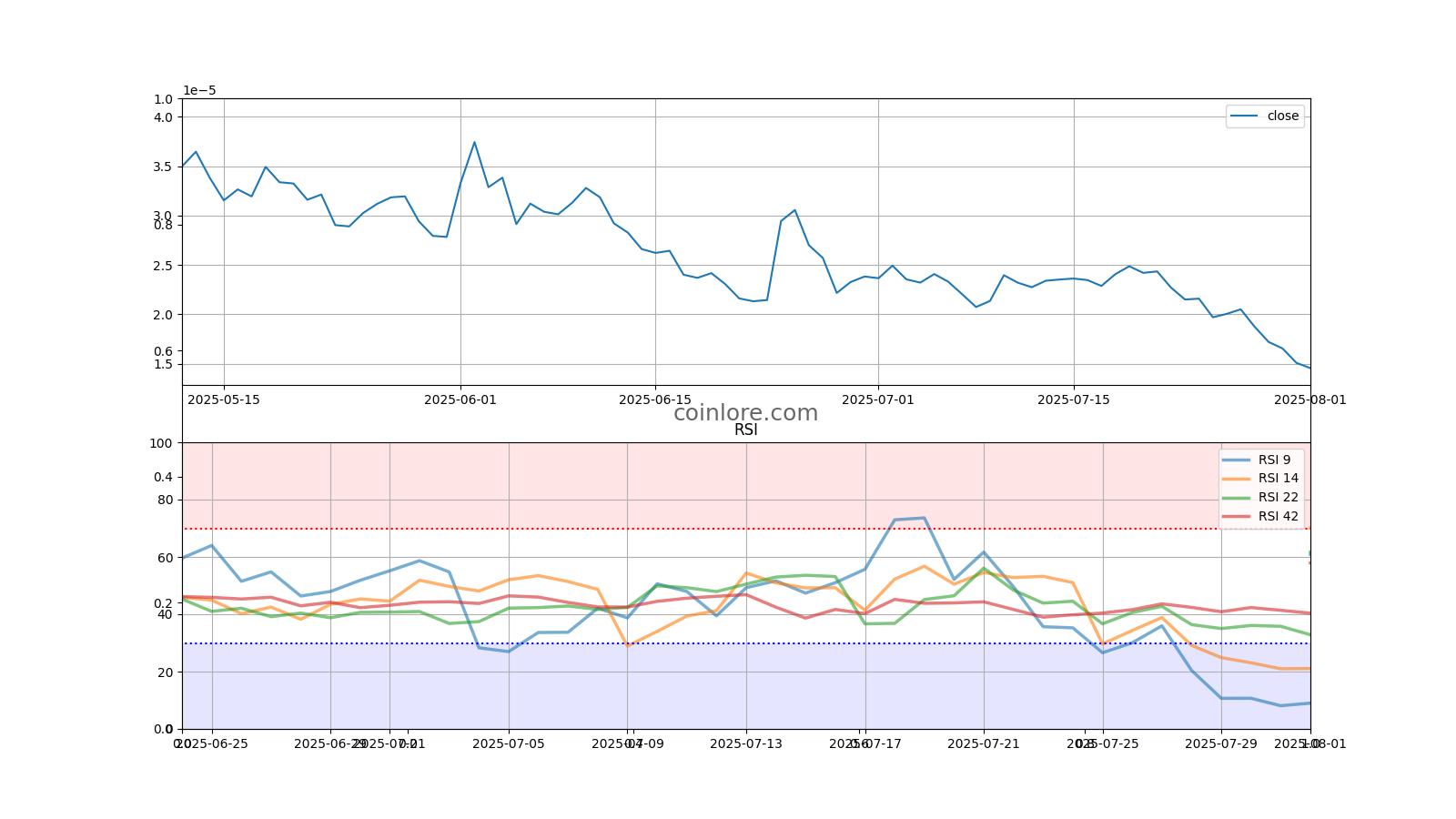 MBD Financials RSI indicator