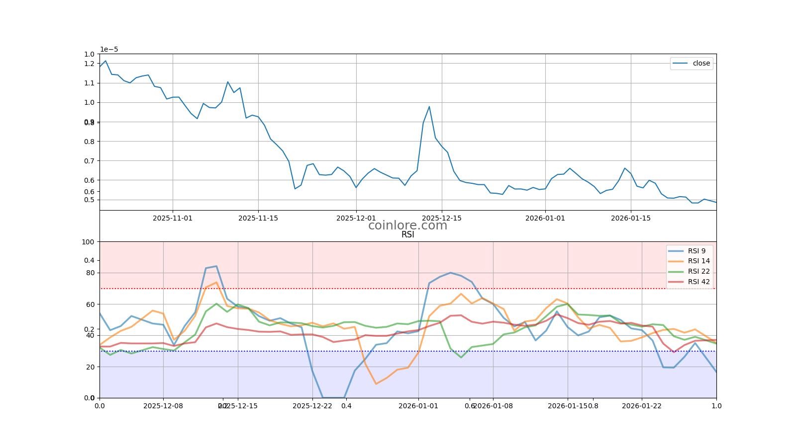 MBD Financials RSI indicator
