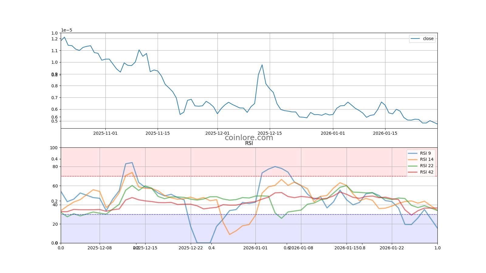 MBD Financials RSI indicator