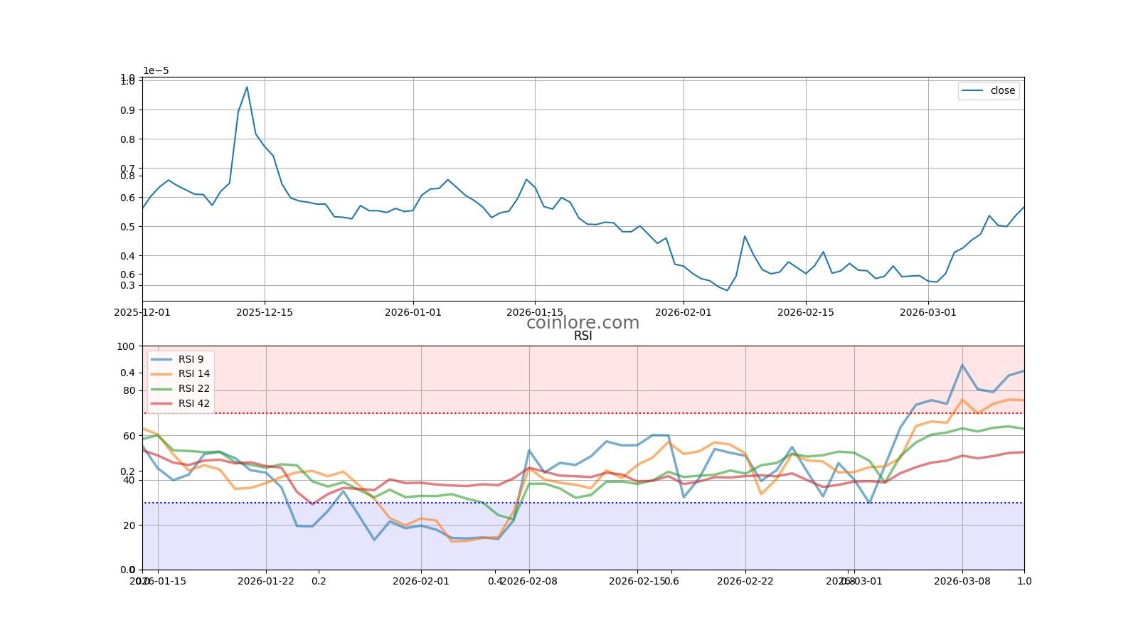 MBD Financials RSI indicator