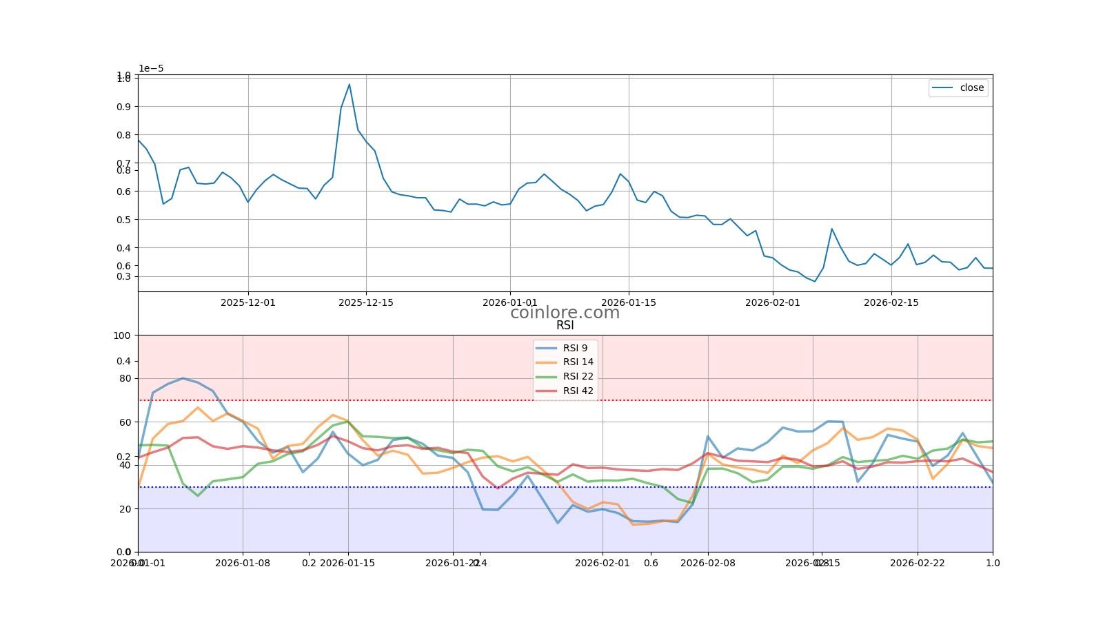 MBD Financials RSI indicator