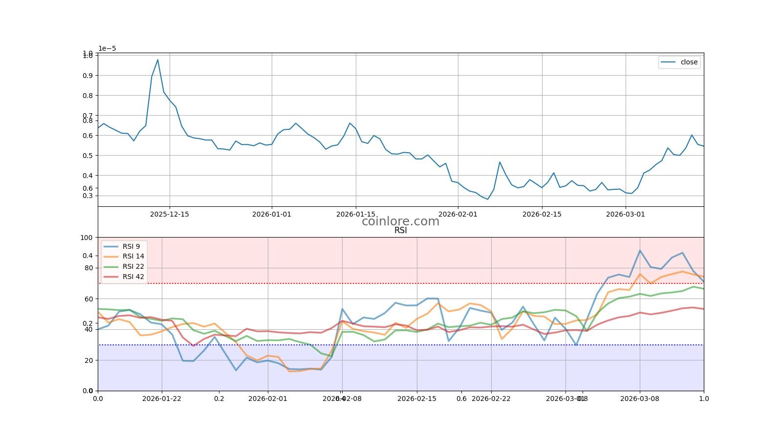 MBD Financials RSI indicator