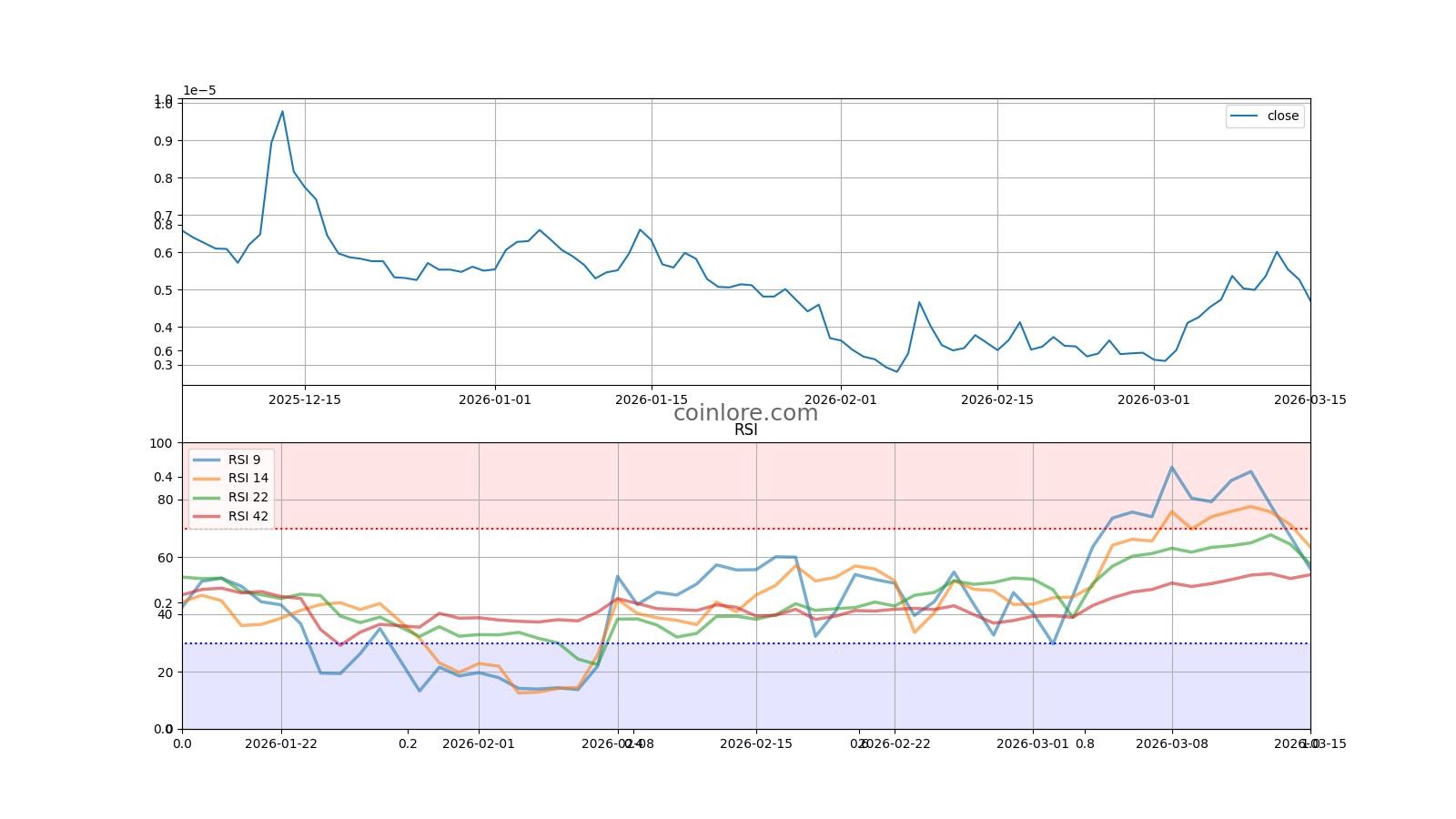 MBD Financials RSI indicator