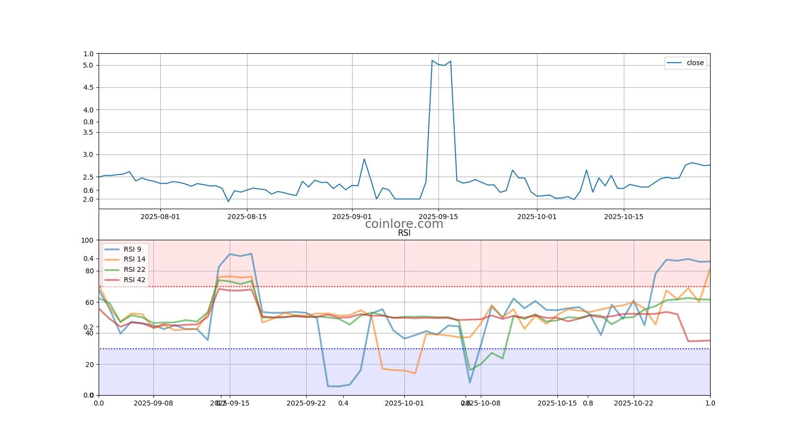 MCDex RSI indicator
