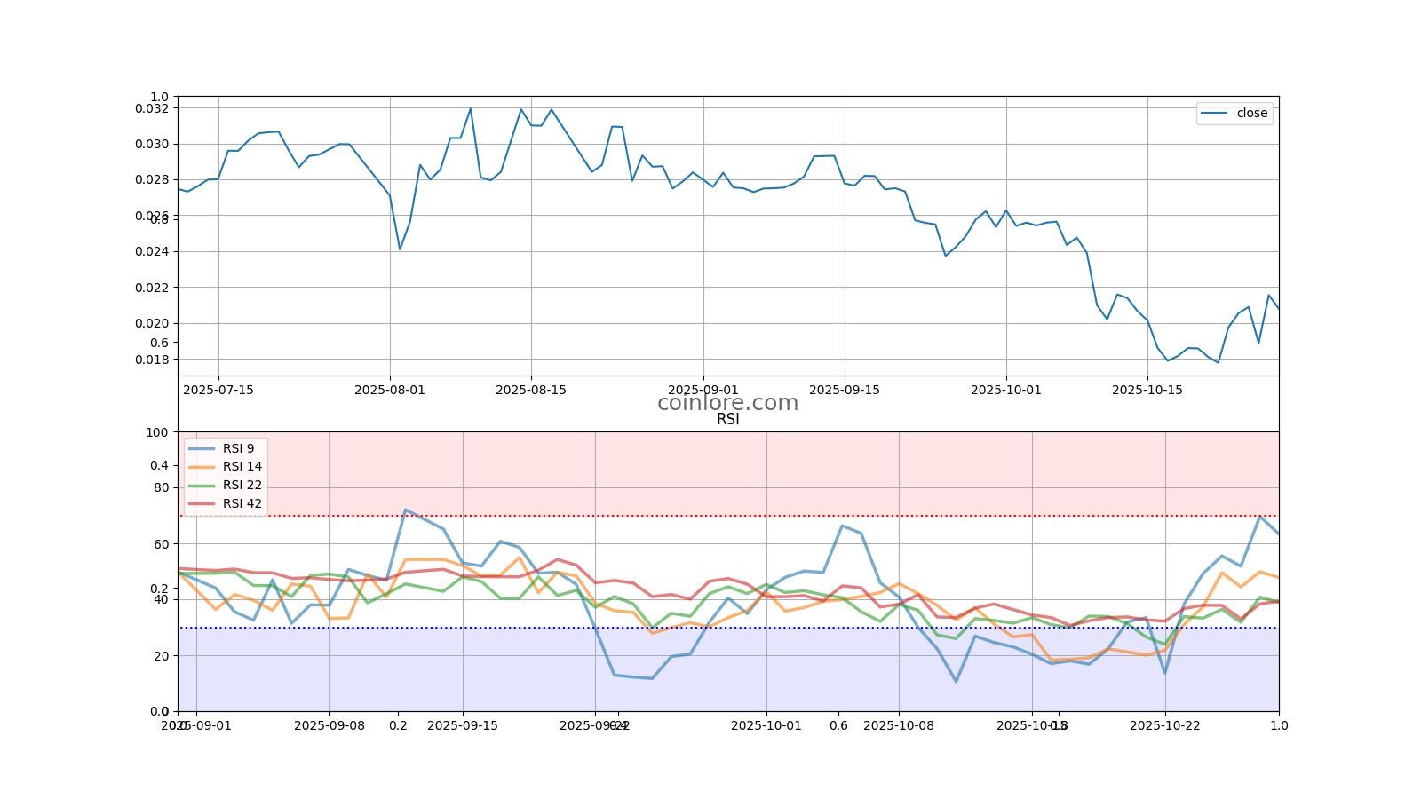 MCH Coin RSI indicator