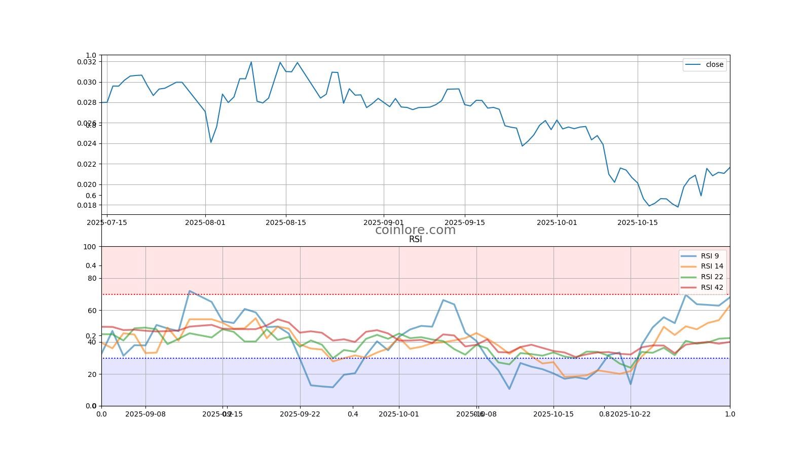 MCH Coin RSI indicator