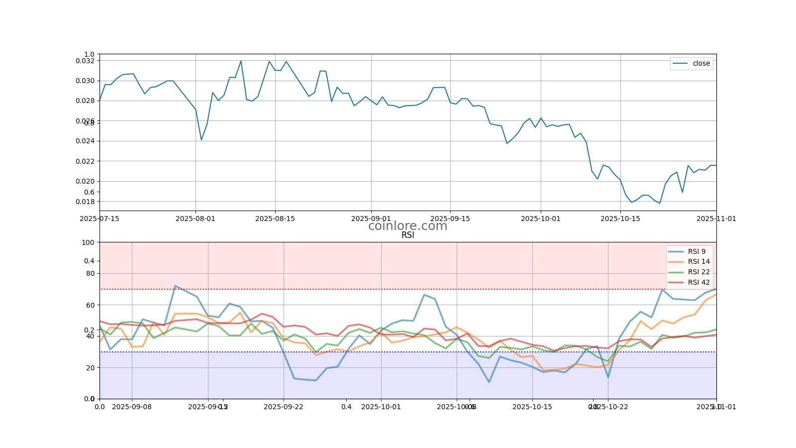 MCH Coin RSI indicator