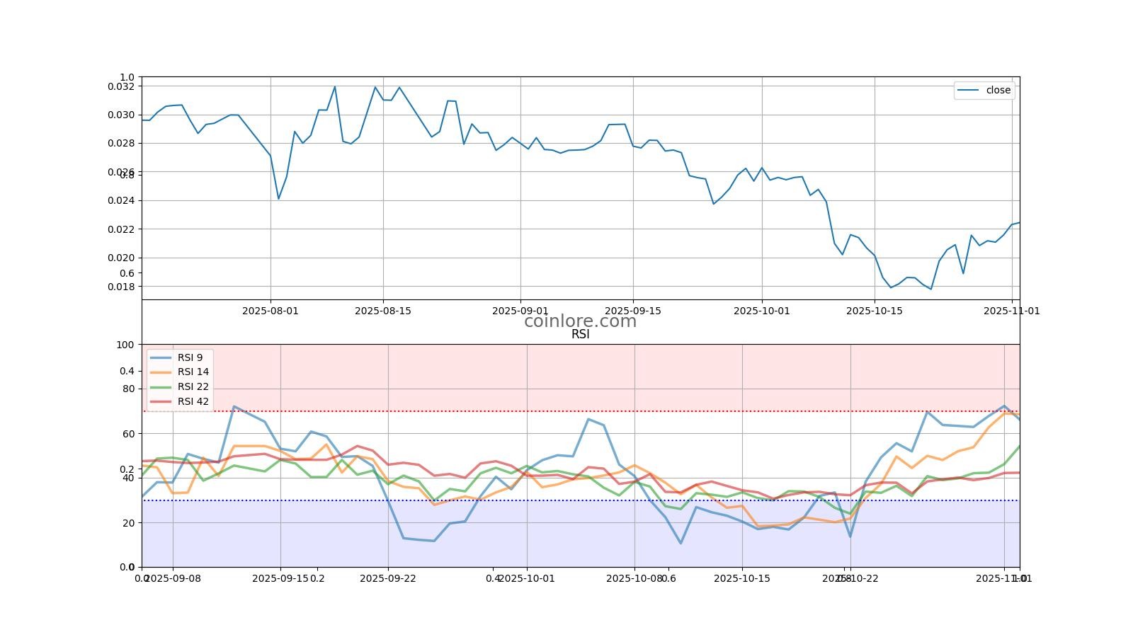 MCH Coin RSI indicator