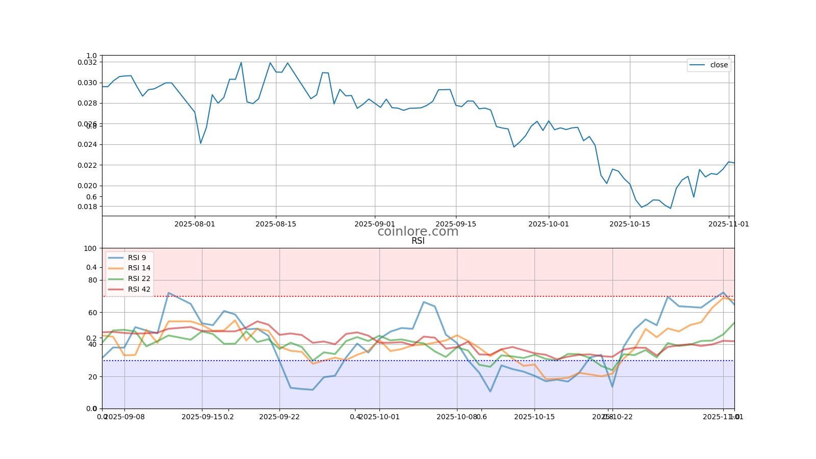 MCH Coin RSI indicator