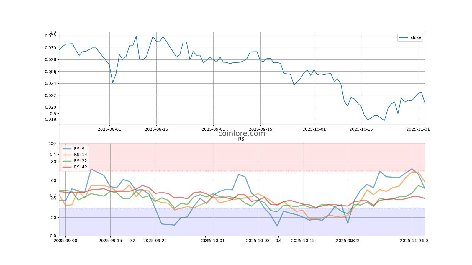 MCH Coin RSI indicator