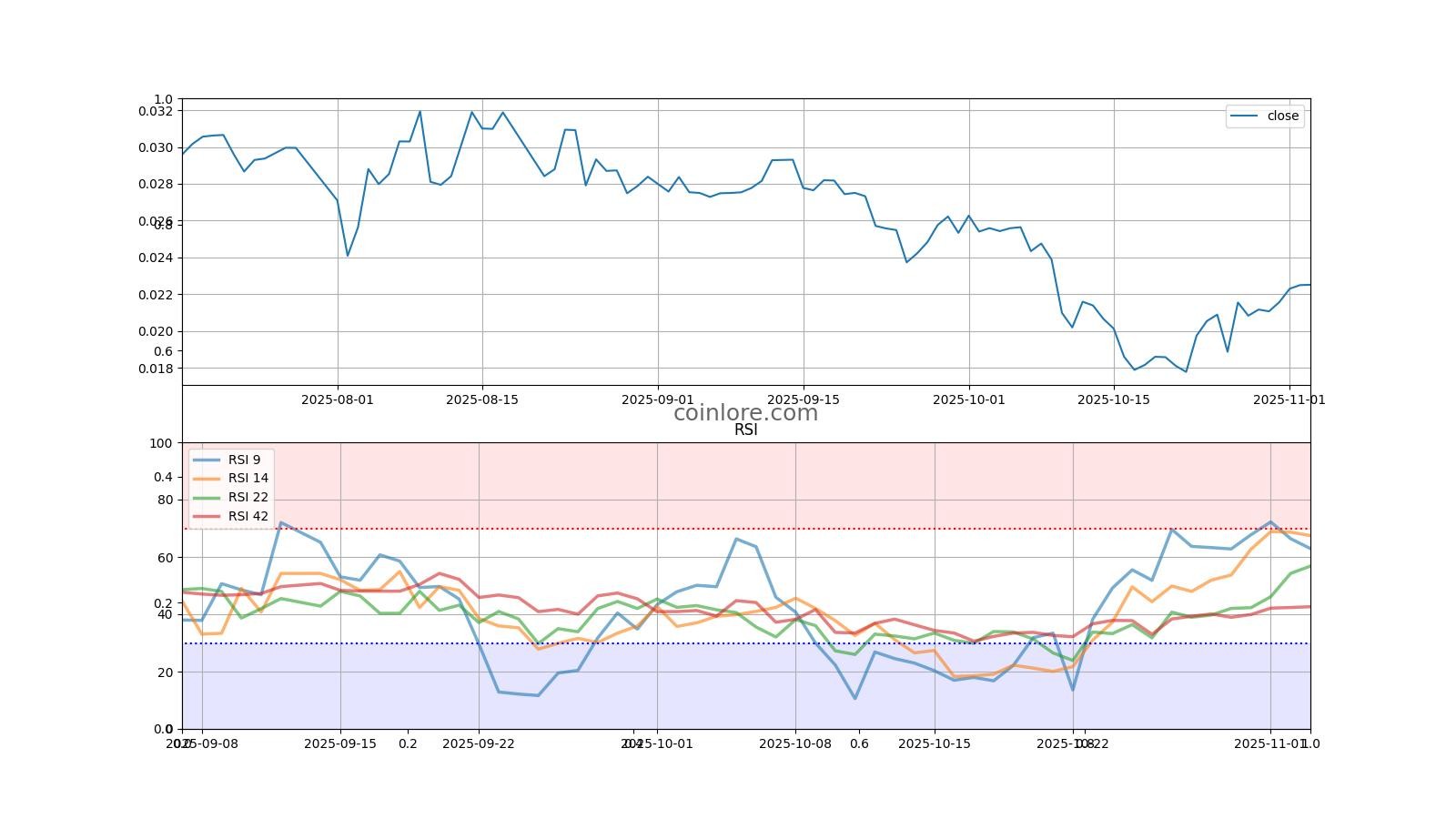 MCH Coin RSI indicator