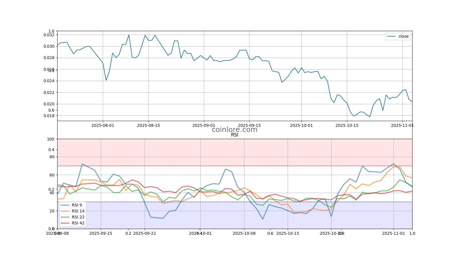 MCH Coin RSI indicator