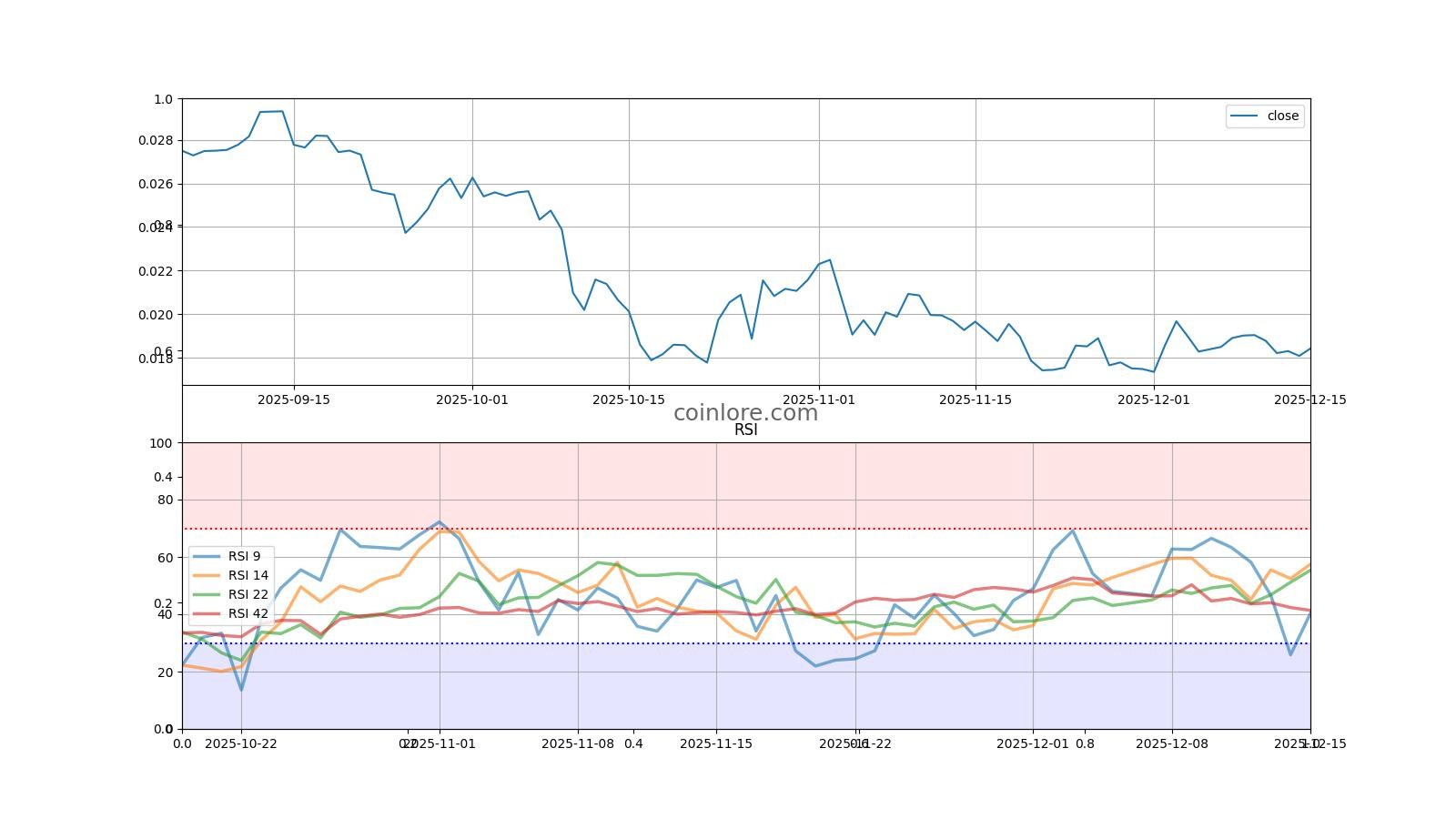 MCH Coin RSI indicator