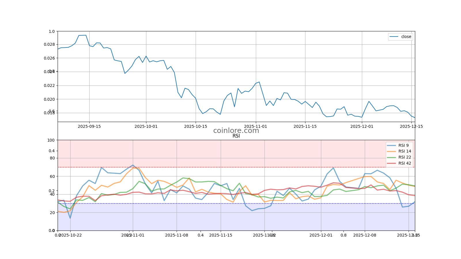 MCH Coin RSI indicator