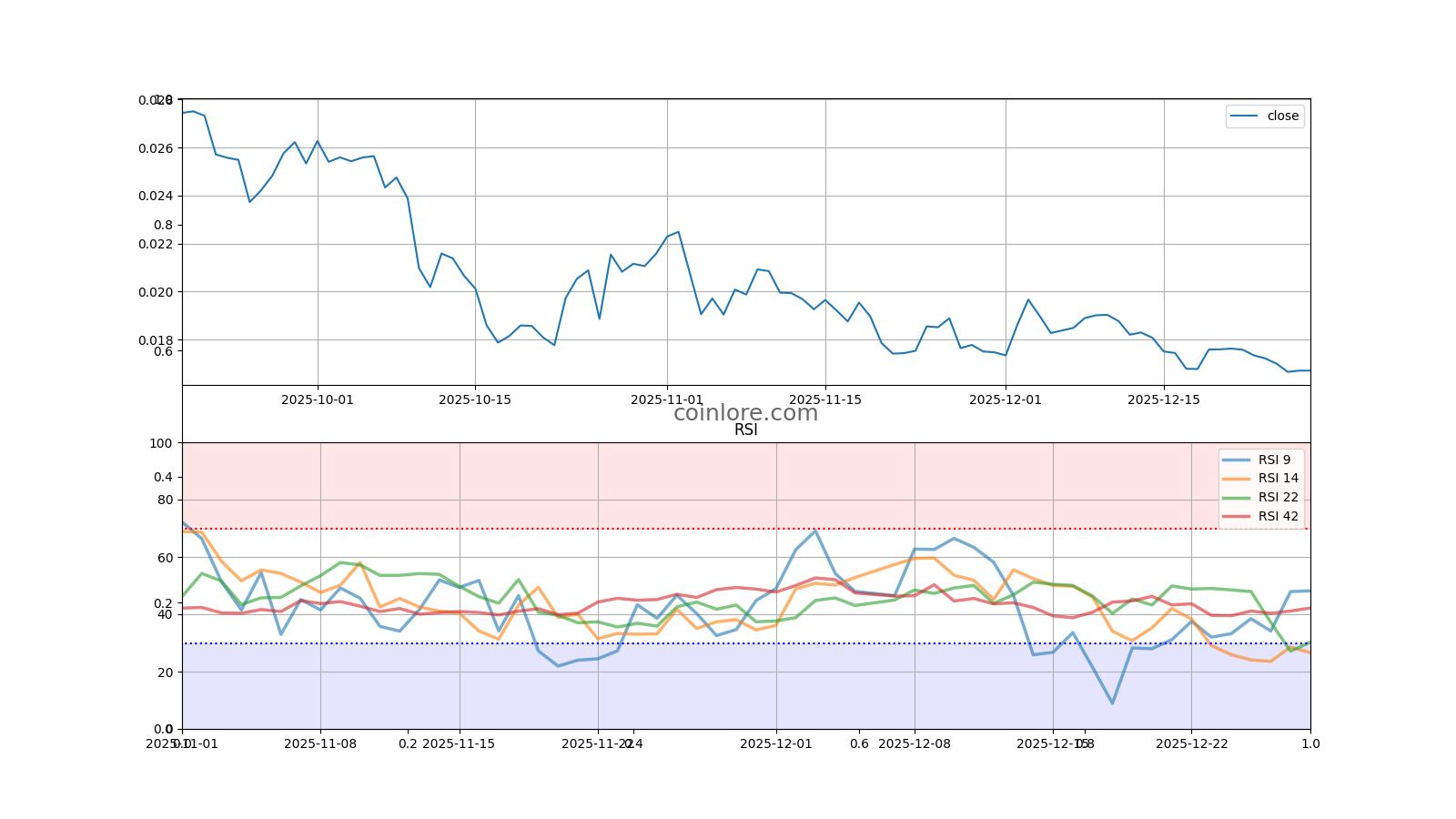 MCH Coin RSI indicator