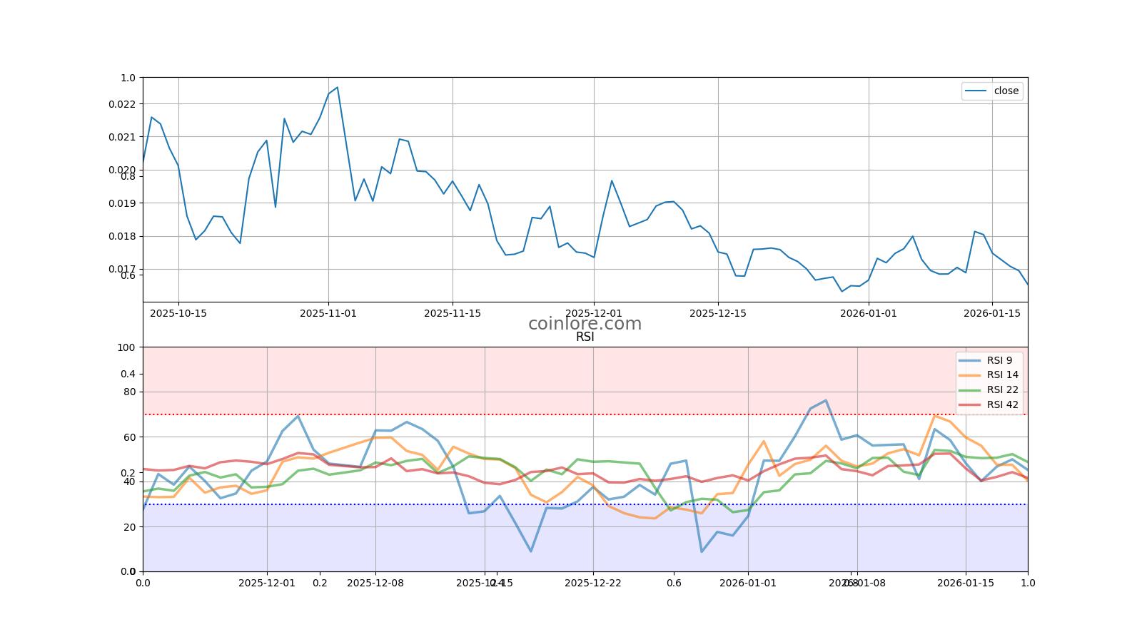 MCH Coin RSI indicator