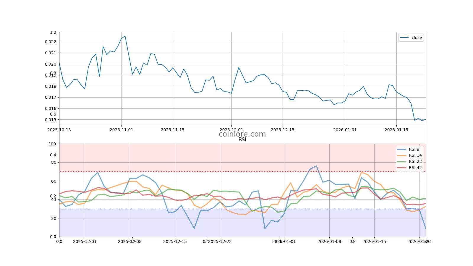 MCH Coin RSI indicator