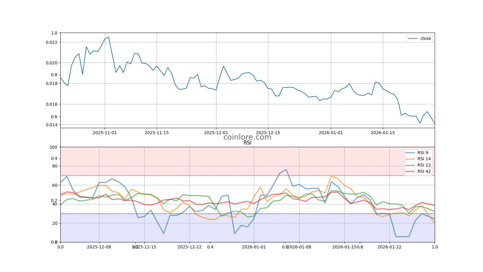 MCH Coin RSI indicator