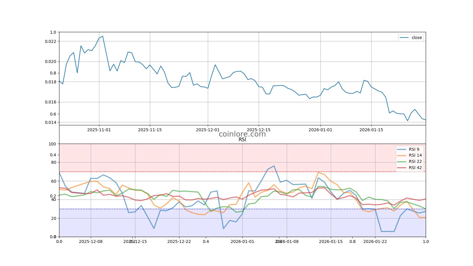MCH Coin RSI indicator