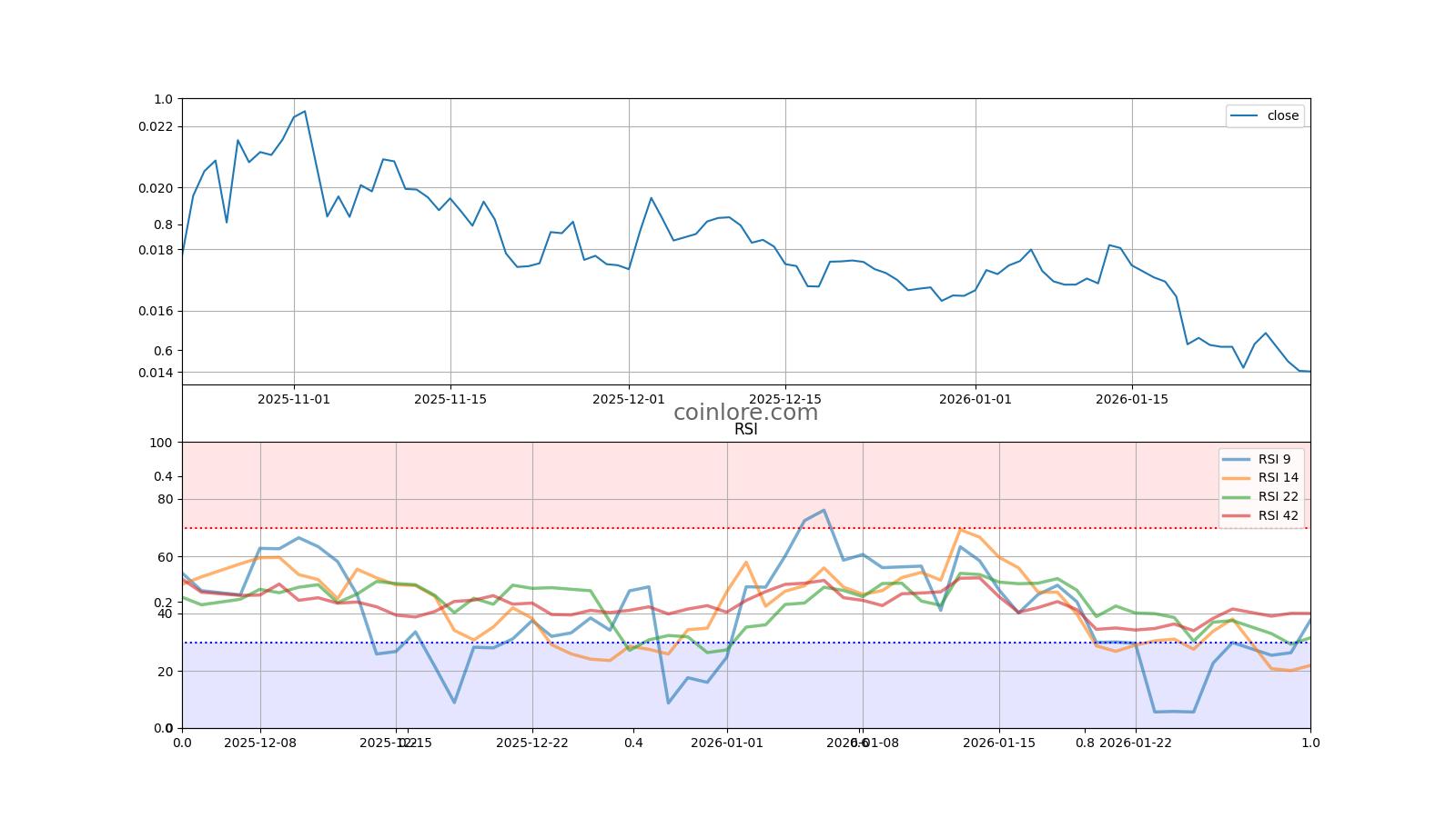 MCH Coin RSI indicator