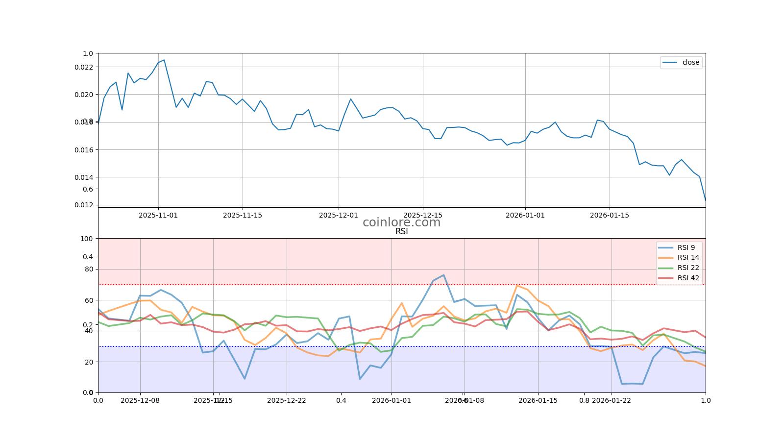 MCH Coin RSI indicator
