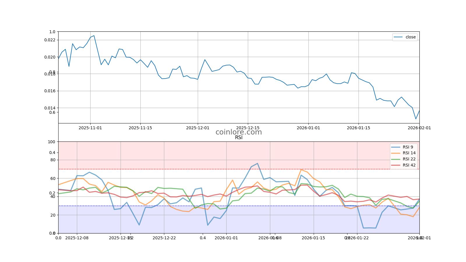 MCH Coin RSI indicator