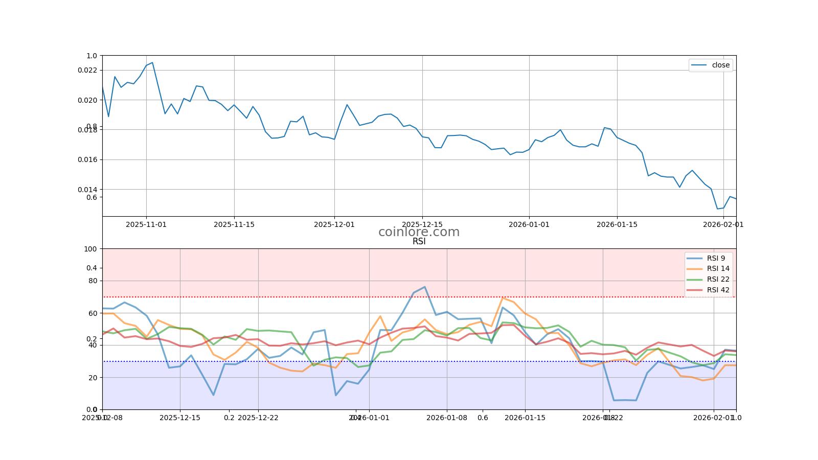 MCH Coin RSI indicator