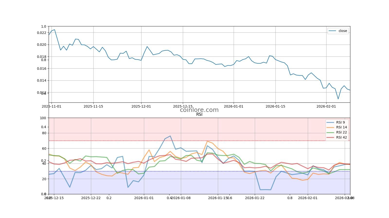 MCH Coin RSI indicator