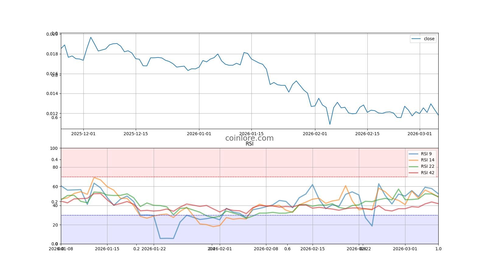 MCH Coin RSI indicator