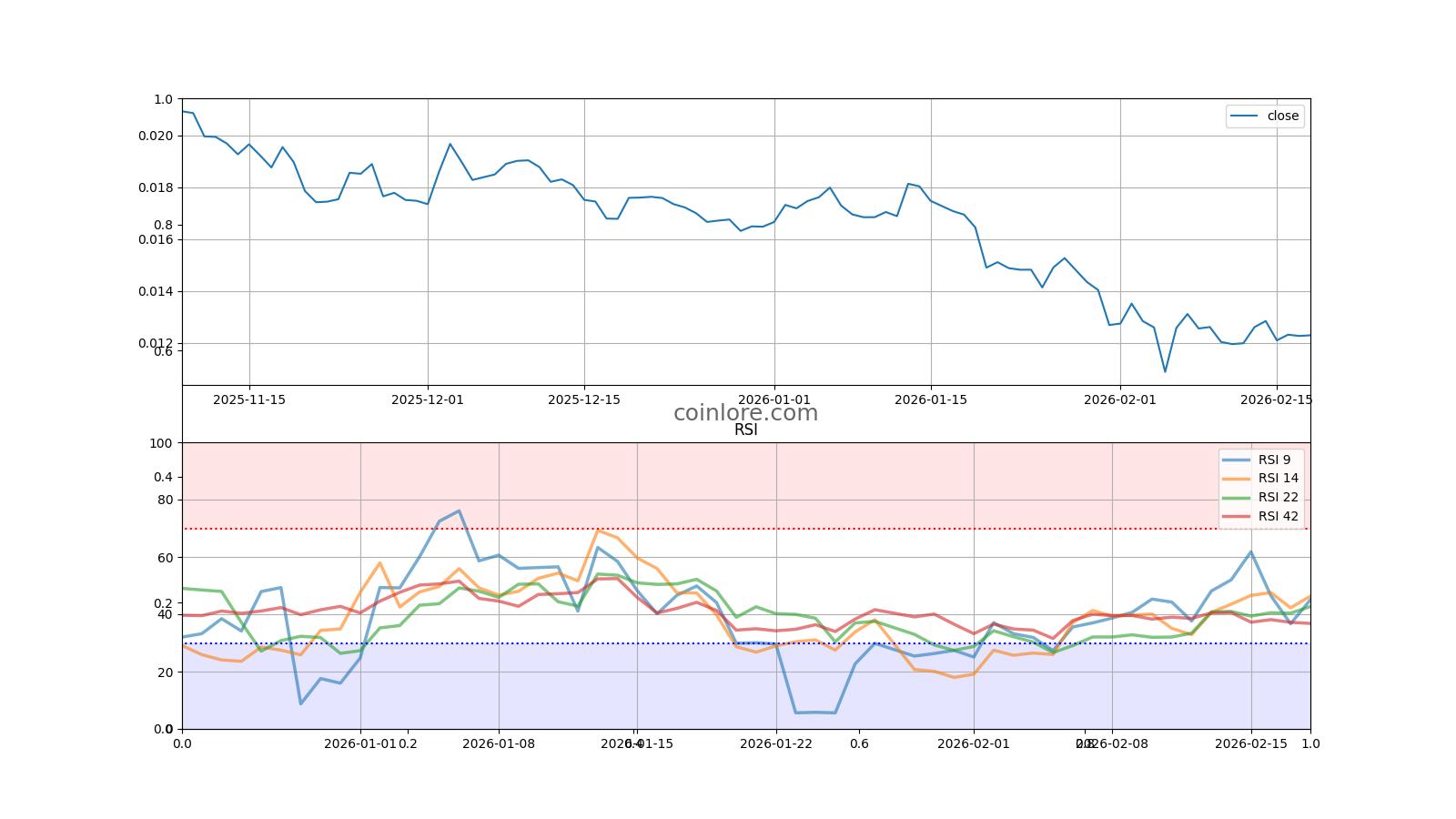 MCH Coin RSI indicator
