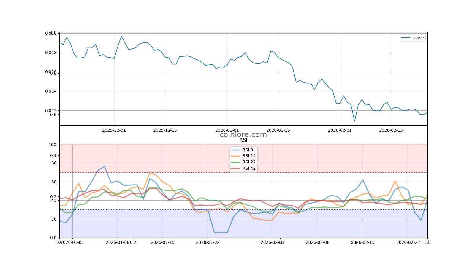 MCH Coin RSI indicator