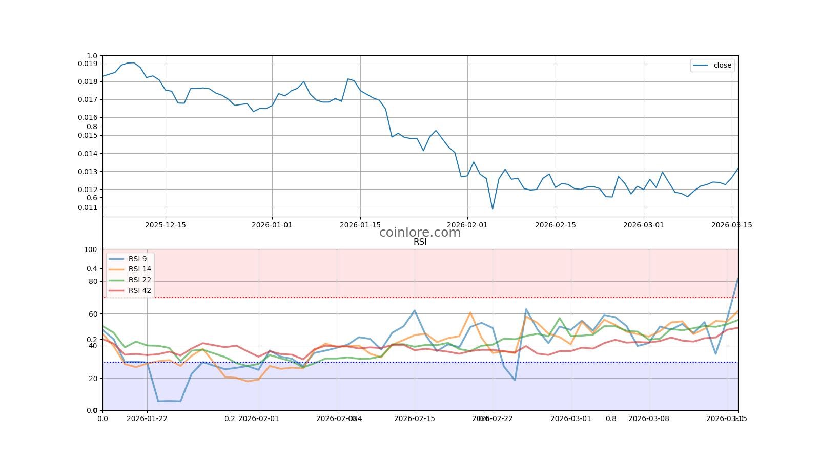 MCH Coin RSI indicator