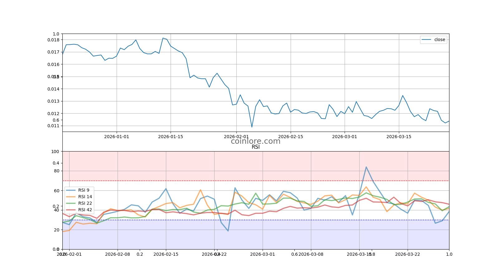 MCH Coin RSI indicator