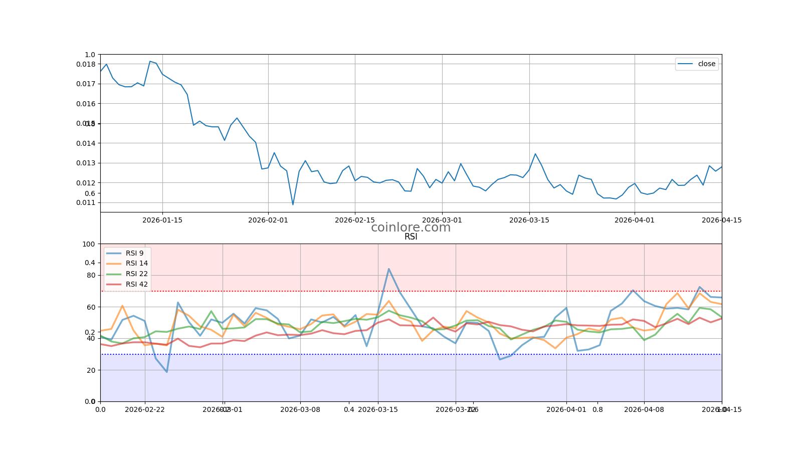 MCH Coin RSI indicator