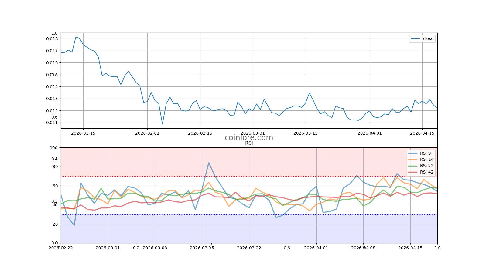MCH Coin RSI indicator
