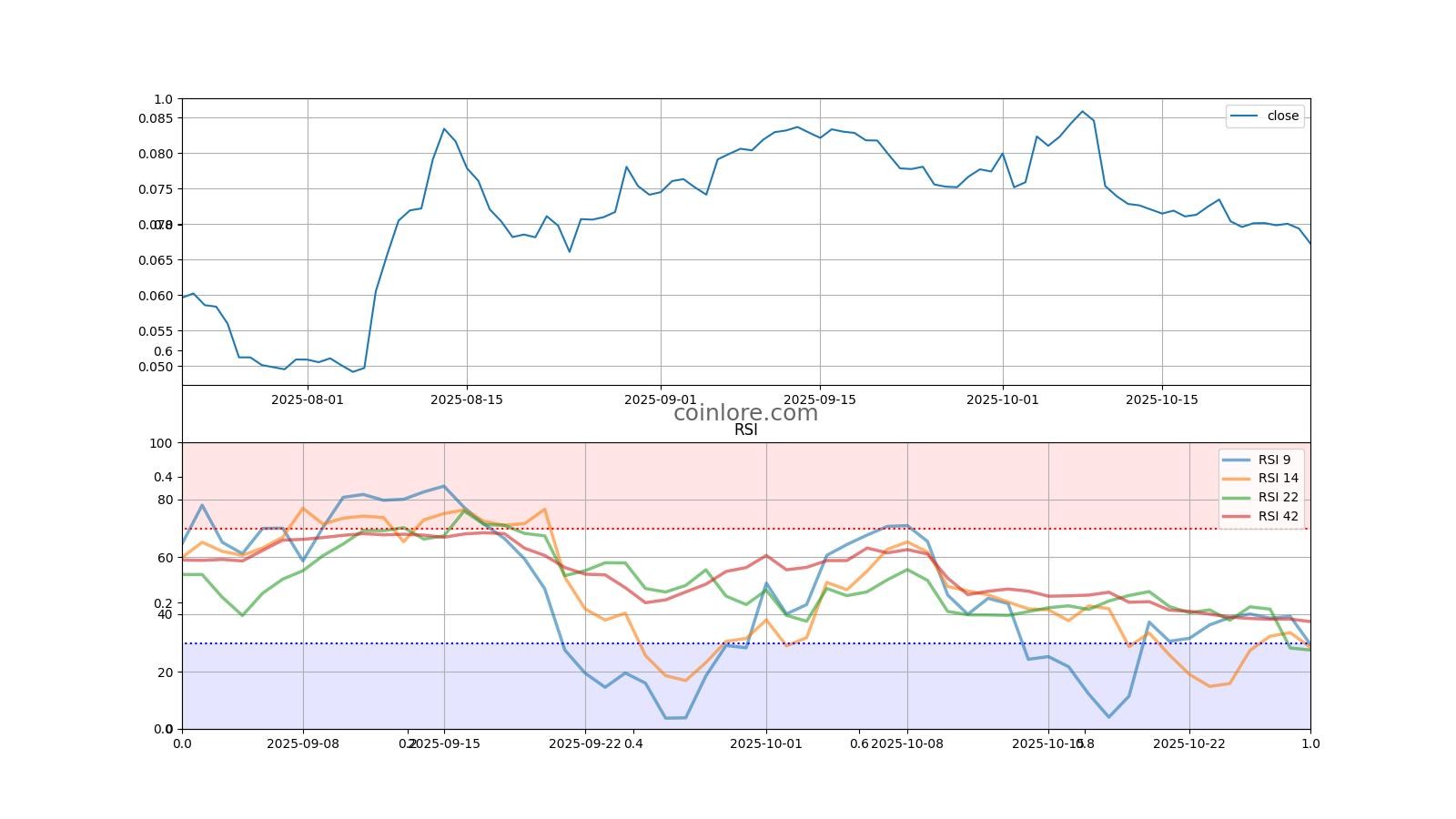 MCoin RSI indicator