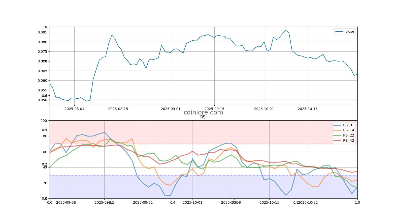 MCoin RSI indicator