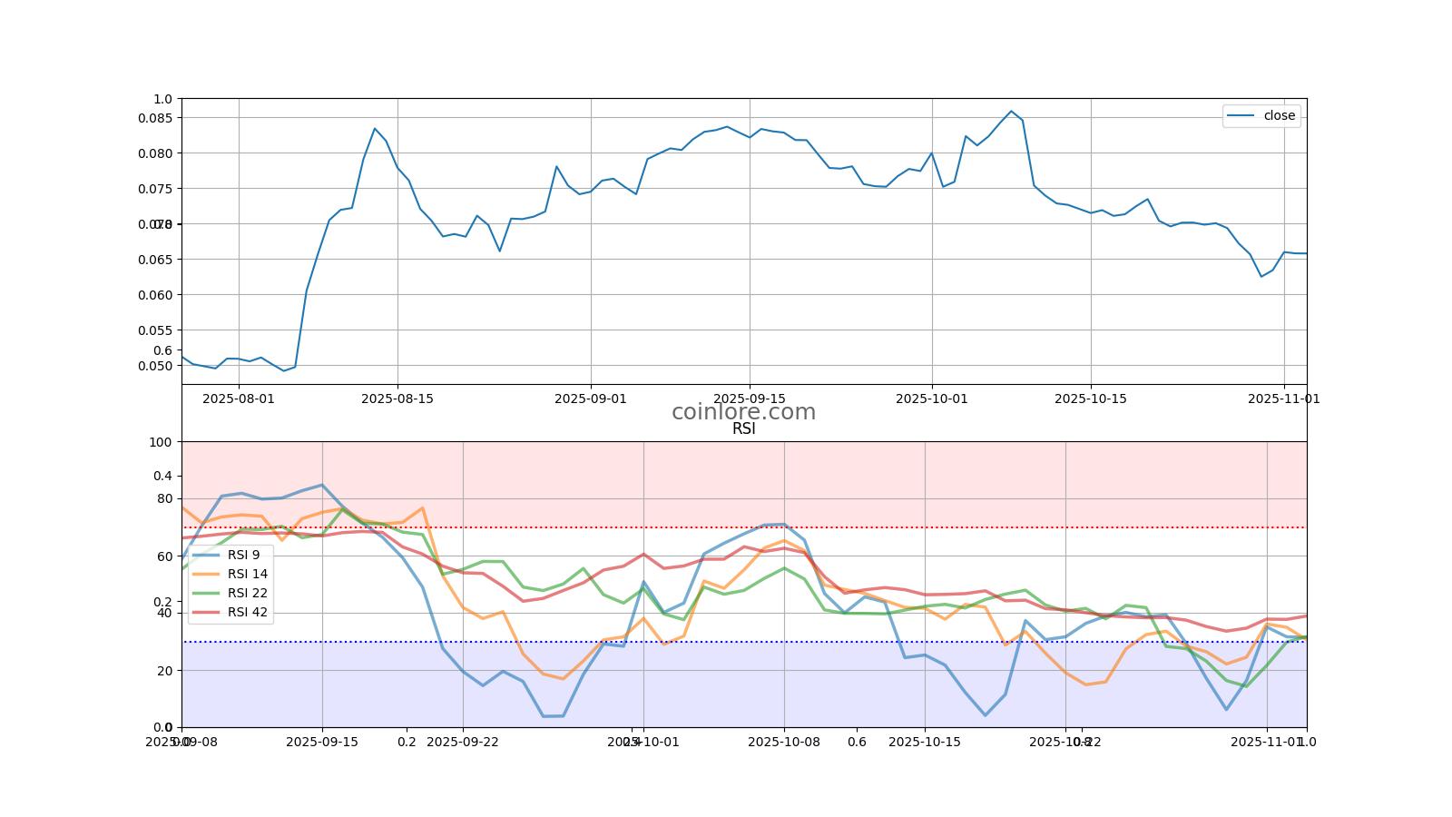MCoin RSI indicator