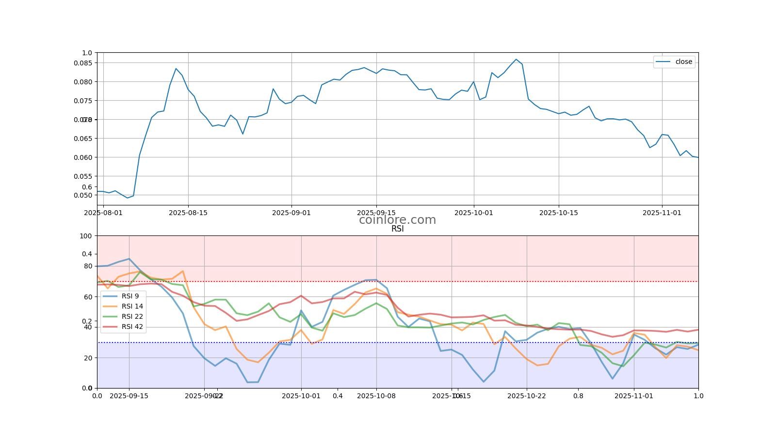 MCoin RSI indicator