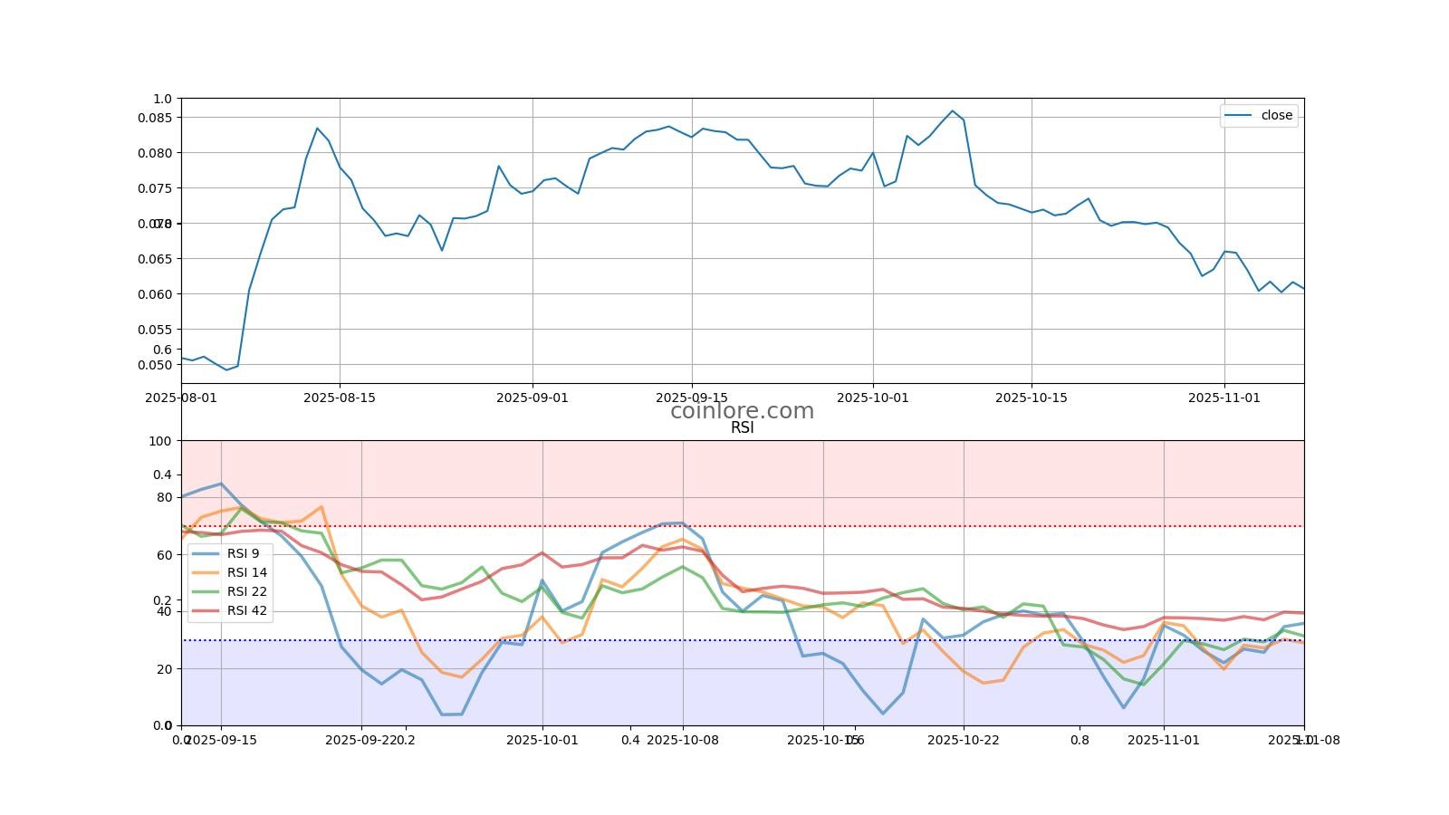 MCoin RSI indicator