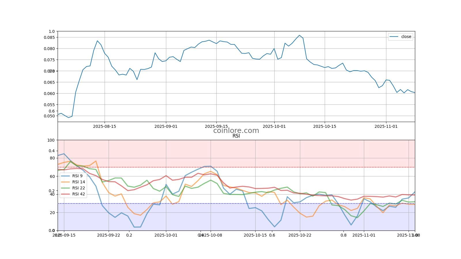 MCoin RSI indicator