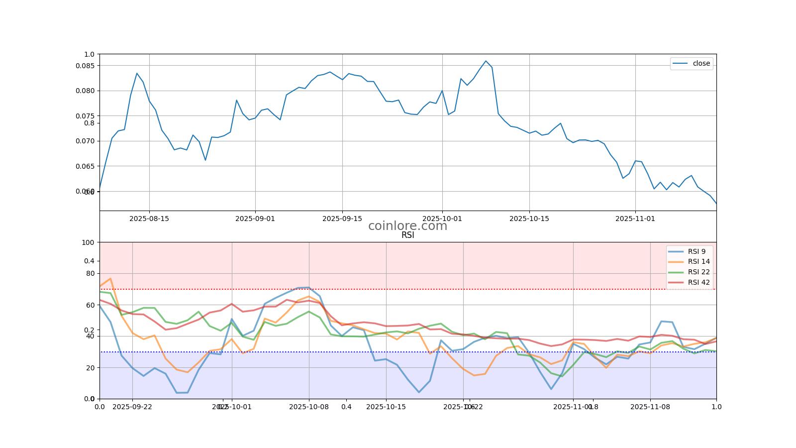 MCoin RSI indicator