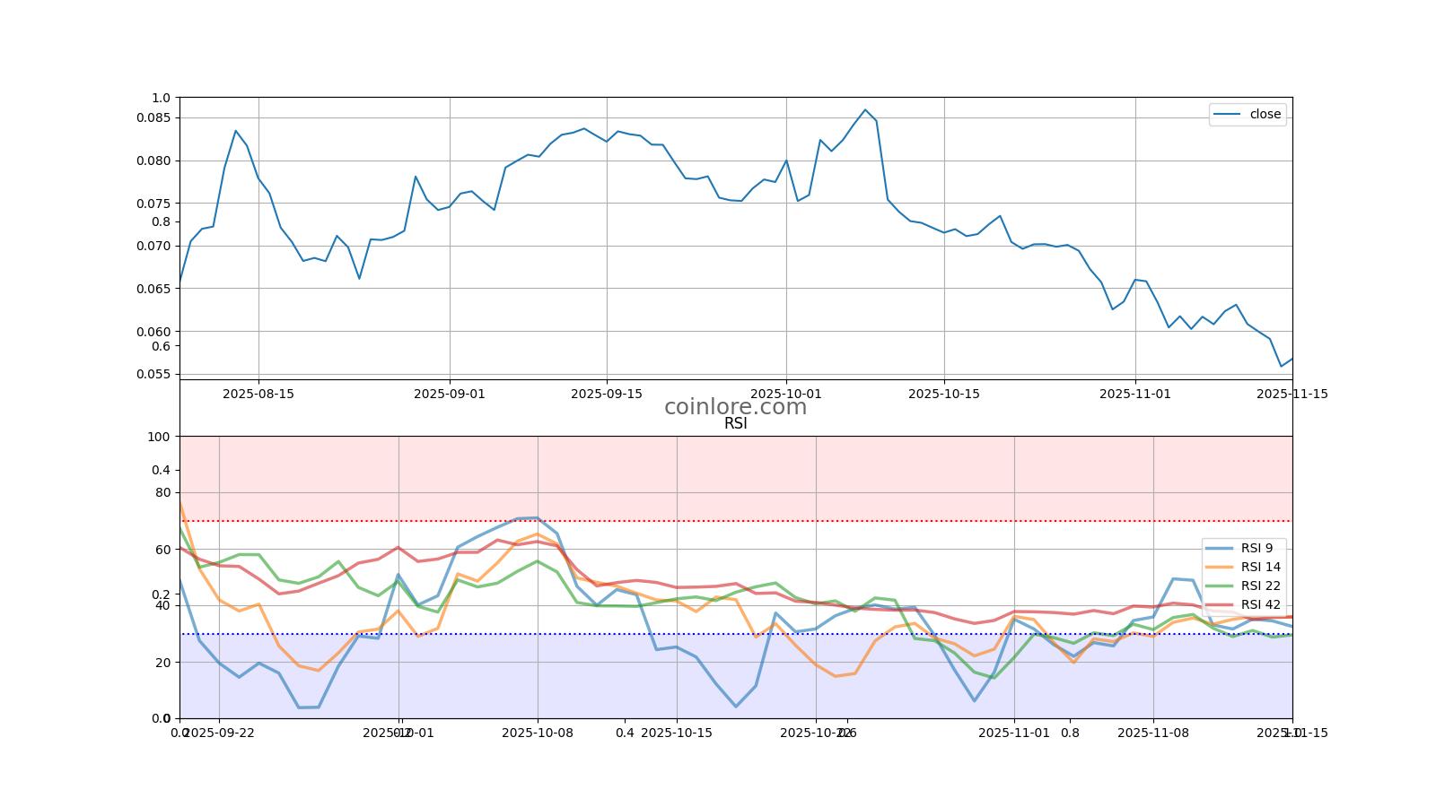 MCoin RSI indicator
