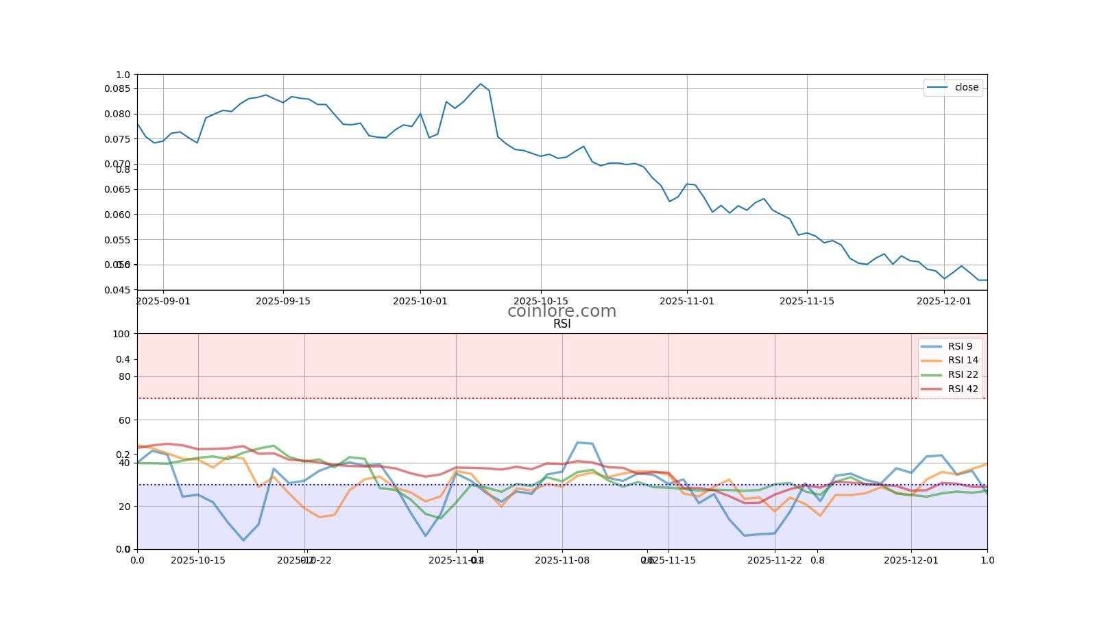 MCoin RSI indicator