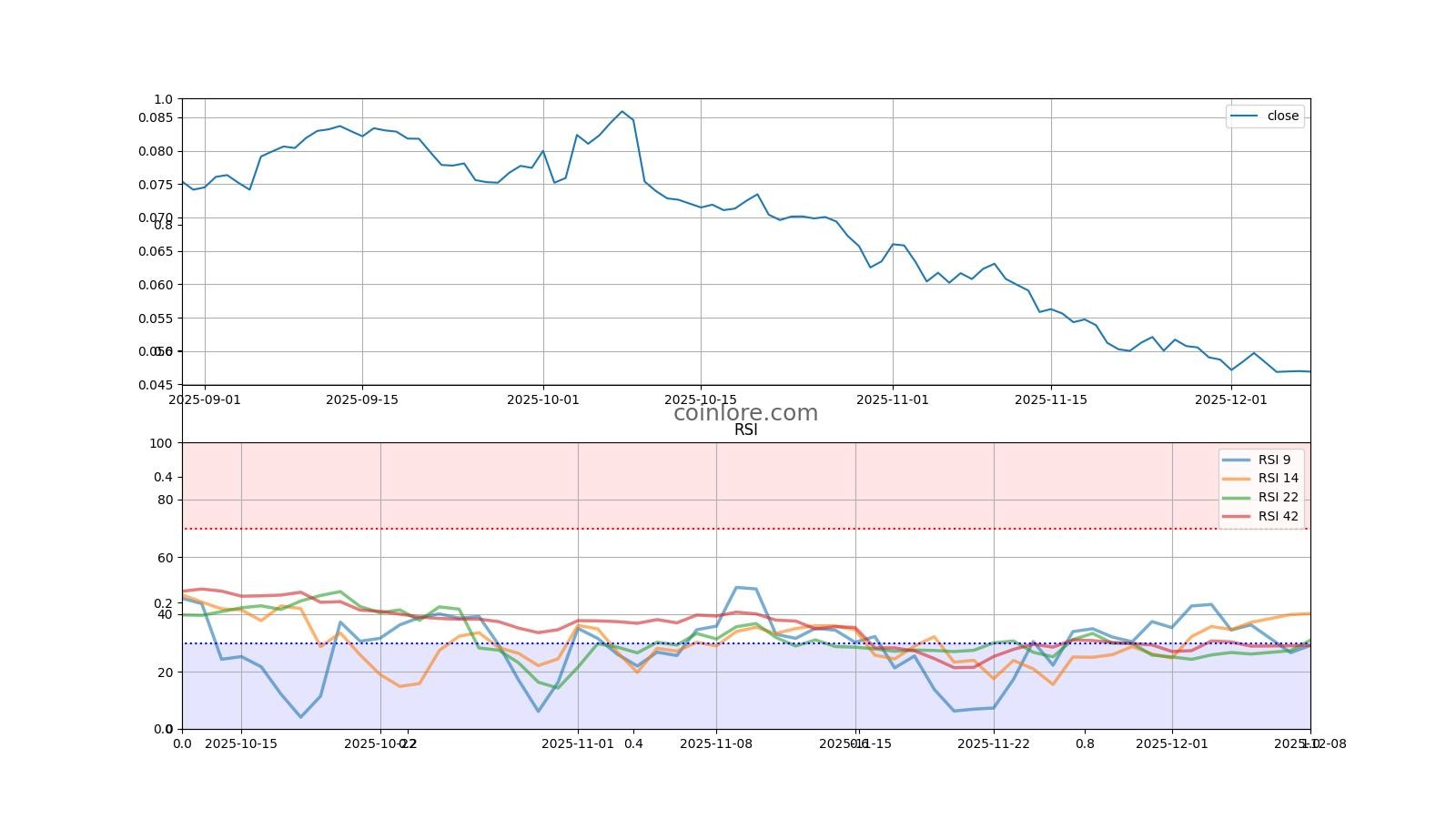 MCoin RSI indicator