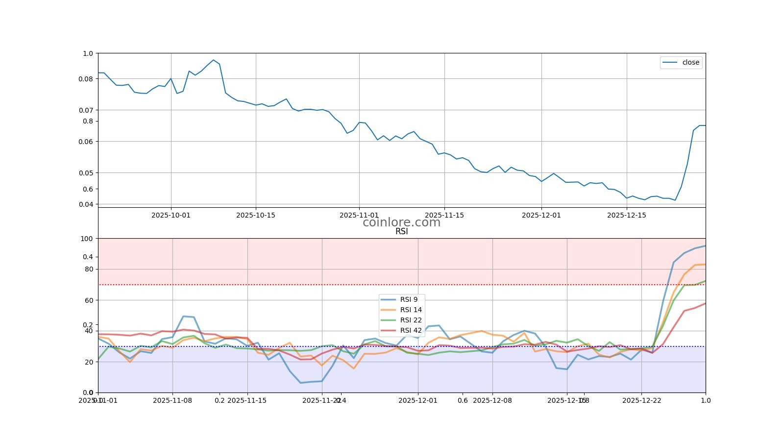 MCoin RSI indicator