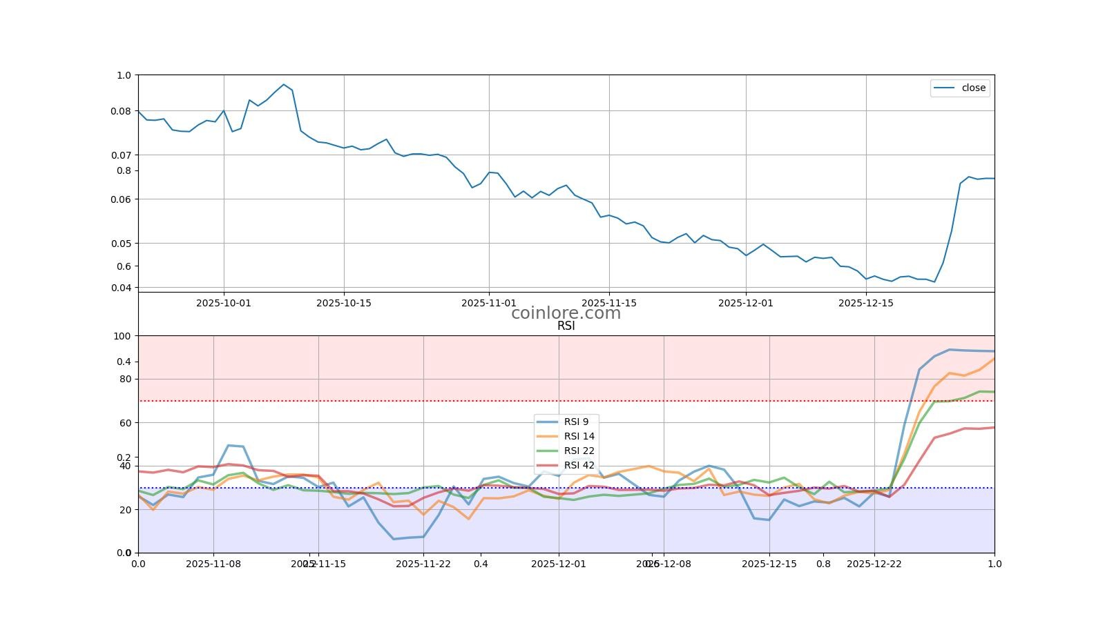 MCoin RSI indicator