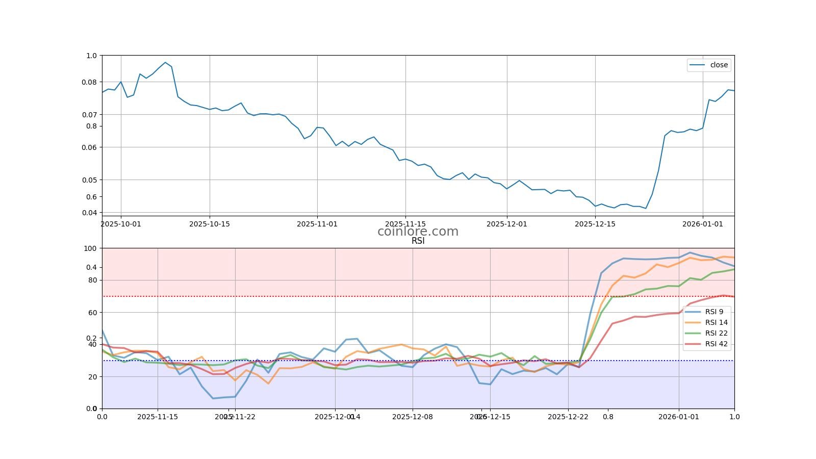 MCoin RSI indicator