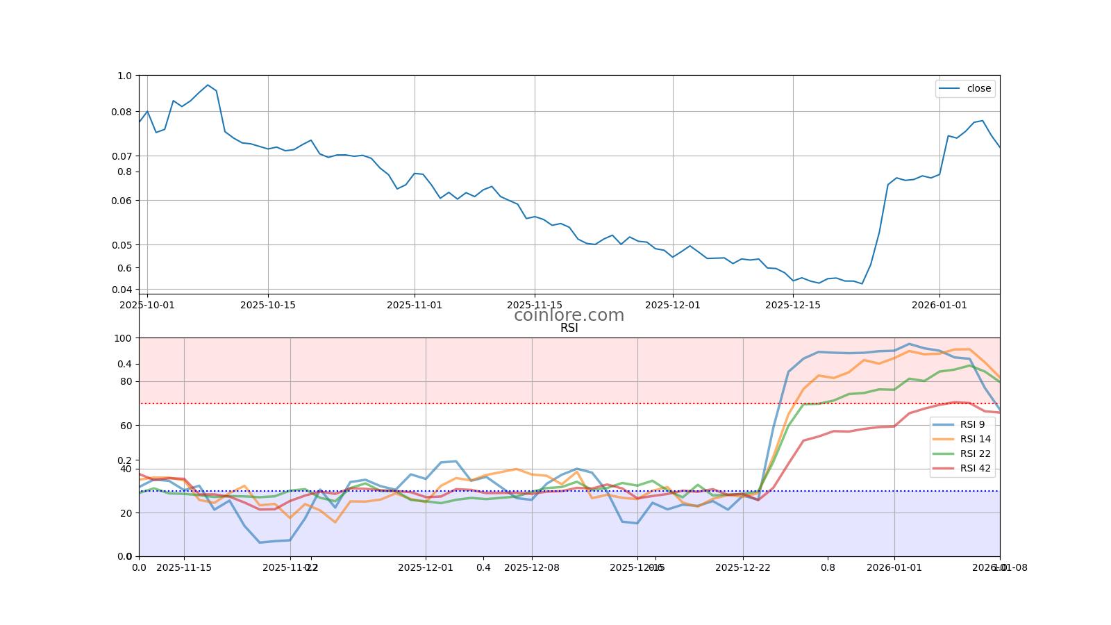 MCoin RSI indicator